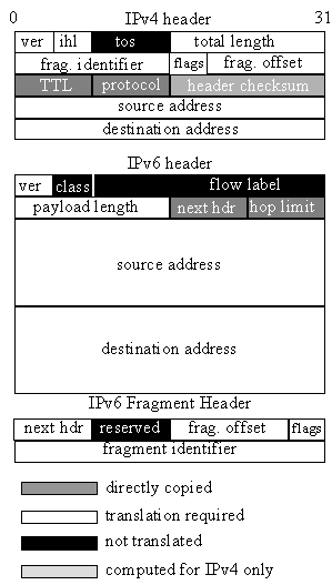 The Design and Implementation of an IPv6/IPv4 Network Address and Protocol Translator