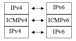 The Design and Implementation of an IPv6/IPv4 Network Address and Protocol Translator
