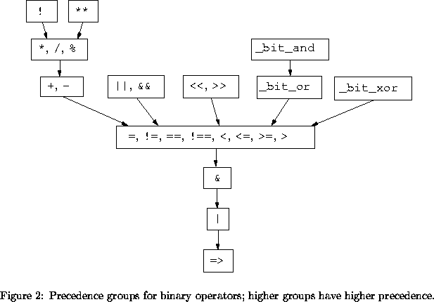 Precedence of binary operators
